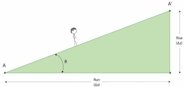 Lab 7: Field Measurement and Analysis of Slope – Laboratory Manual for ...